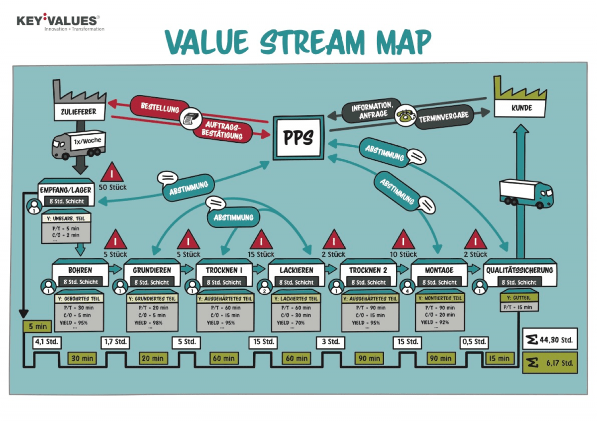 Wertstrom-Analyse – KEY VALUES®